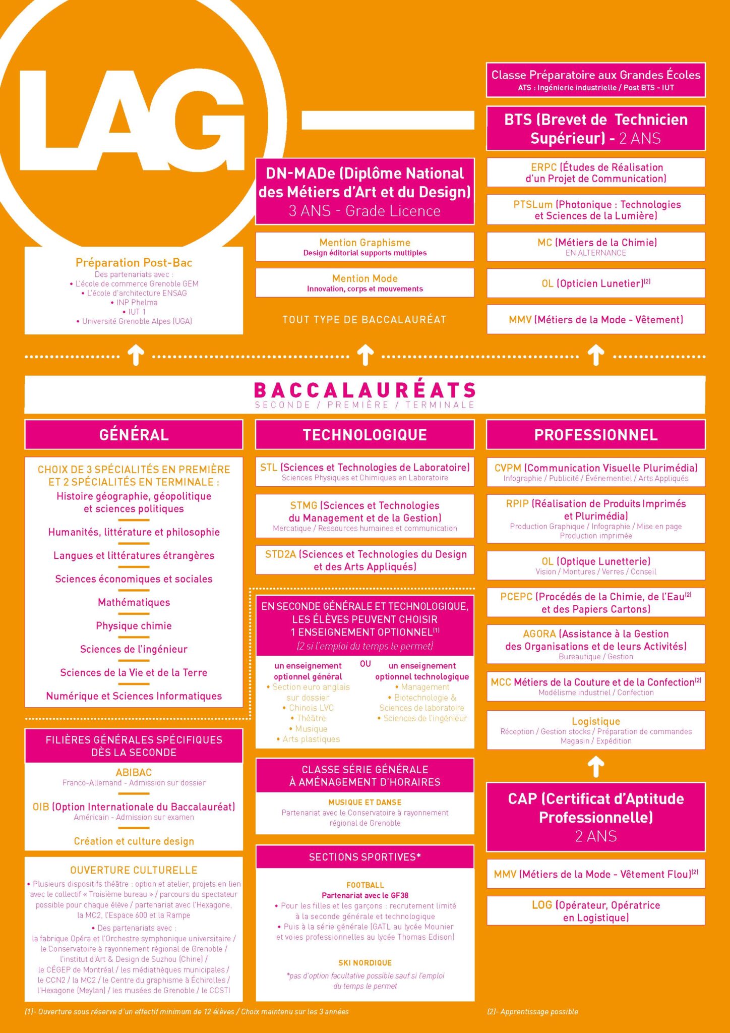 Le Lycée Argouges à Grenoble